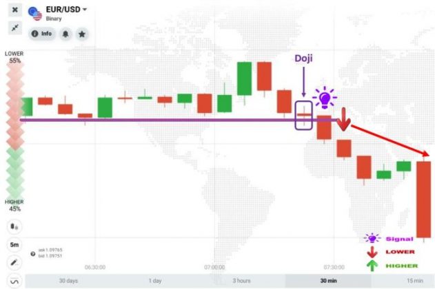 Doji candlestick patterns - How to identify and trade them in IQ Option