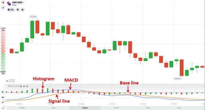 MACD indicator - How to identify it and trade in IQ Option