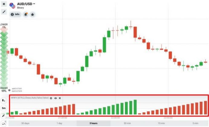Come utilizzare Weis Wave Volume per fare trading con IQ Option