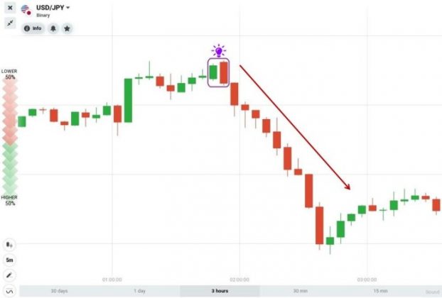 Engulfing candlestick pattern - How to confirm and trade it in IQ Option