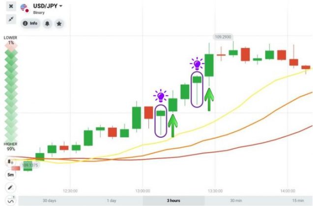 Alligator indicator – How to use and trade in IQ Option