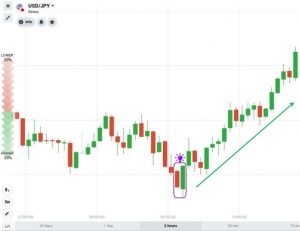 Engulfing candlestick pattern - How to confirm and trade it in IQ Option
