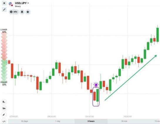 Engulfing candlestick pattern - How to confirm and trade it in IQ Option