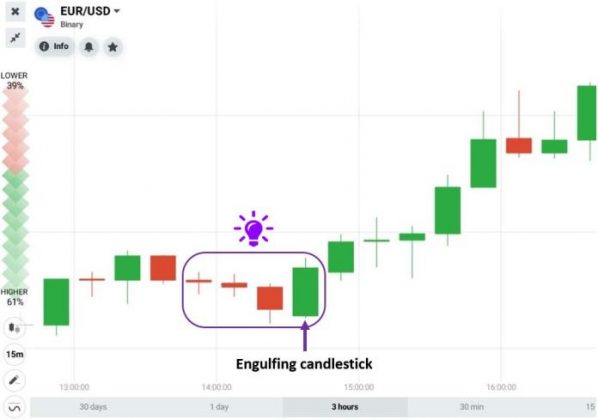 Engulfing candlestick pattern - How to confirm and trade it in IQ Option