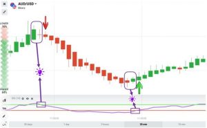 Heiken Ashi candlestick pattern – How to use and trade it in IQ Option