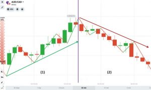 ZigZag Indicator – How to use and trade it in IQ Option