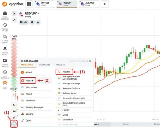 Alligator indicator – How to use and trade in IQ Option