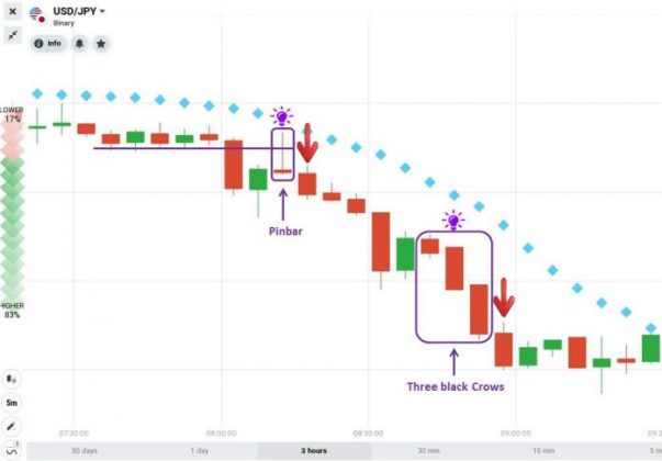 Parabolic Sar indicator - How to use and trade it in IQ Option