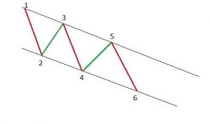 Trend channel indicator – Definition and trading strategy in IQ Option