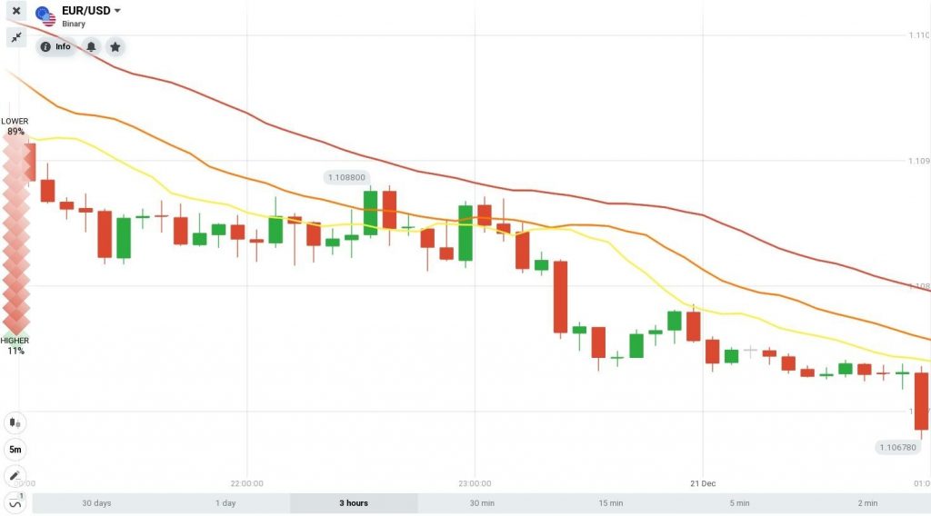 IQ Option trading strategy: Alligator indicator with Support and Resistance