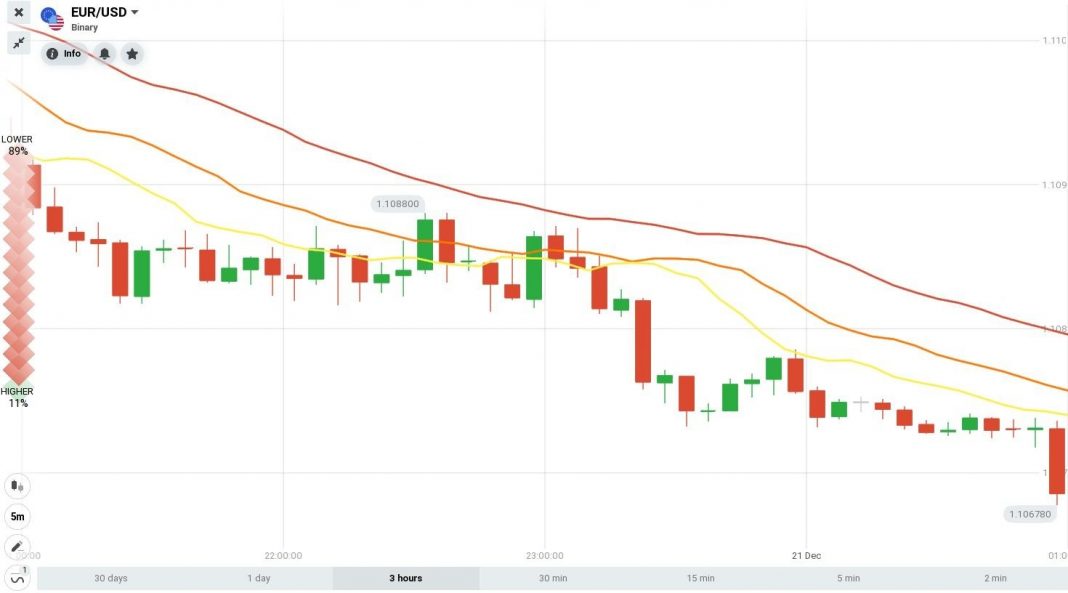 IQ Option trading strategy: Alligator indicator with Support and Resistance