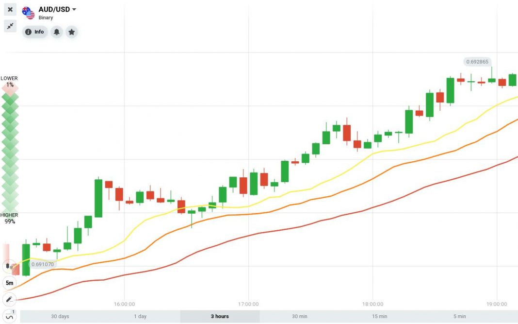 IQ Option trading strategy: Alligator indicator with Support and Resistance
