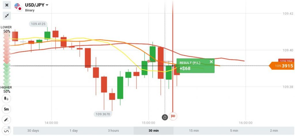 IQ Option trading strategy: Alligator indicator with Support and Resistance