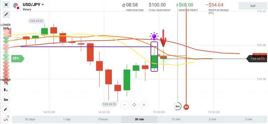 IQ Option trading strategy: Alligator indicator with Support and Resistance