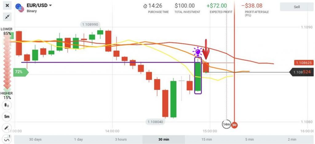 IQ Option trading strategy: Alligator indicator with Support and Resistance