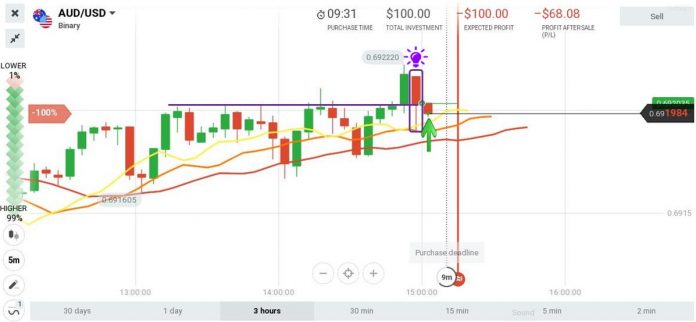IQ Option trading strategy: Alligator indicator with Support and Resistance