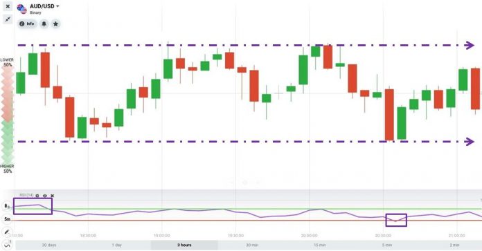 IQ Option : indicateur RSI avec résistance et support