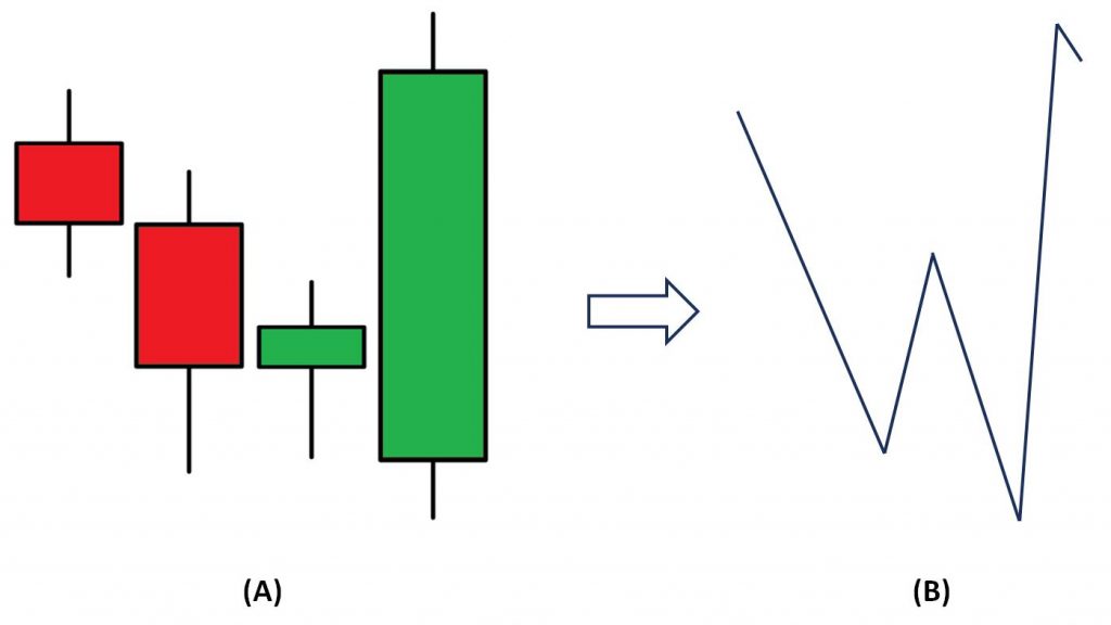 Earn over $400 within 4 orders in IQ Option with Bullish Engulfing pattern