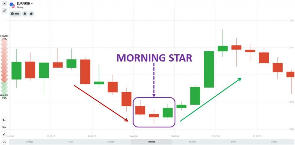 Earn over $280 in 3 trading days in IQ Option with Morning Star candlestick