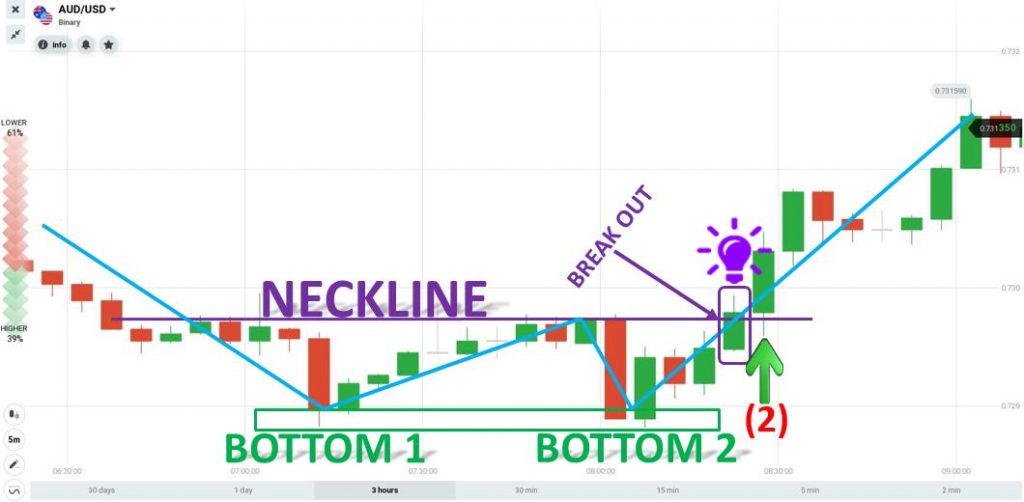 Trading with chart patterns in IQ Option bringing in $500
