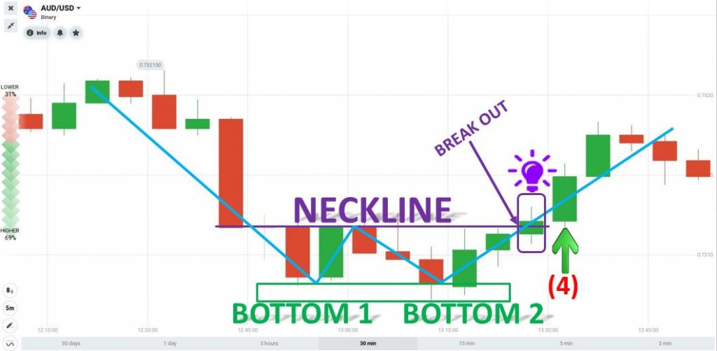 Trading with chart patterns in IQ Option bringing in $500