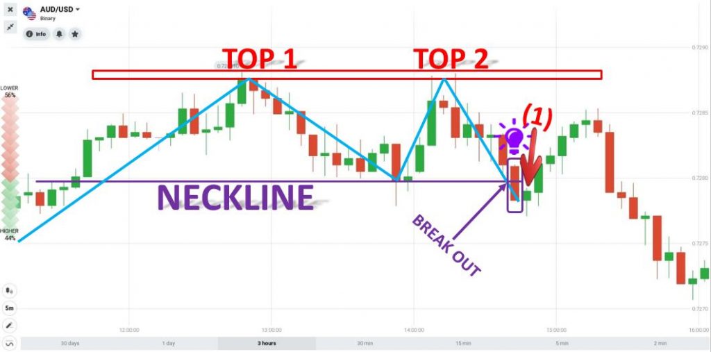 Trading with chart patterns in IQ Option bringing in $500