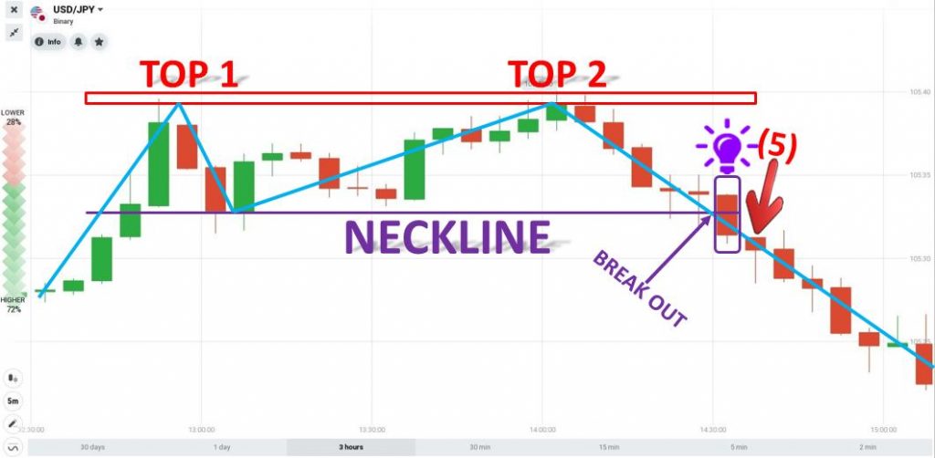 Trading with chart patterns in IQ Option bringing in $500
