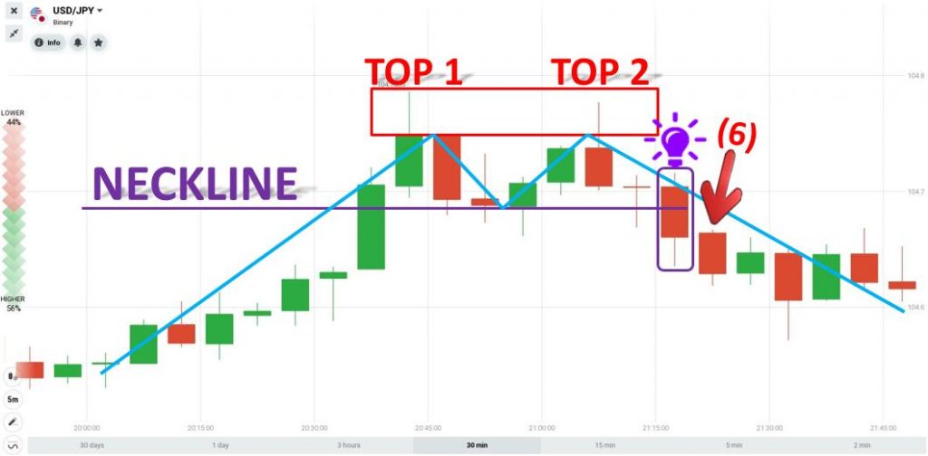 Trading with chart patterns in IQ Option bringing in $500