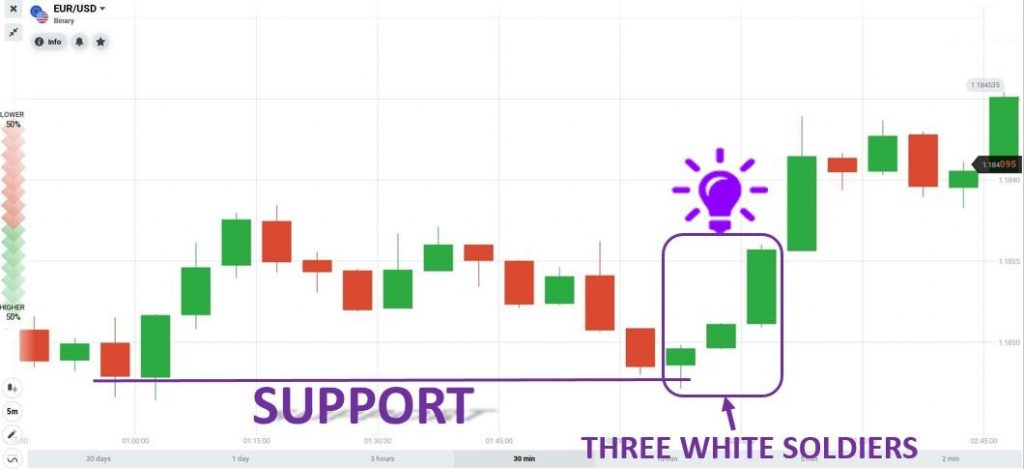 Three White Soldiers candlestick pattern trading strategy in IQ Option