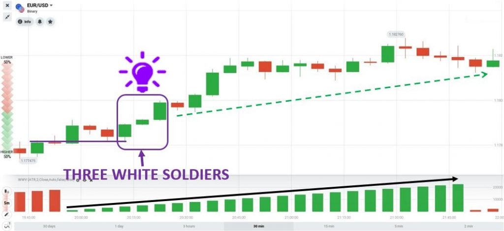 Three White Soldiers candlestick pattern trading strategy in IQ Option