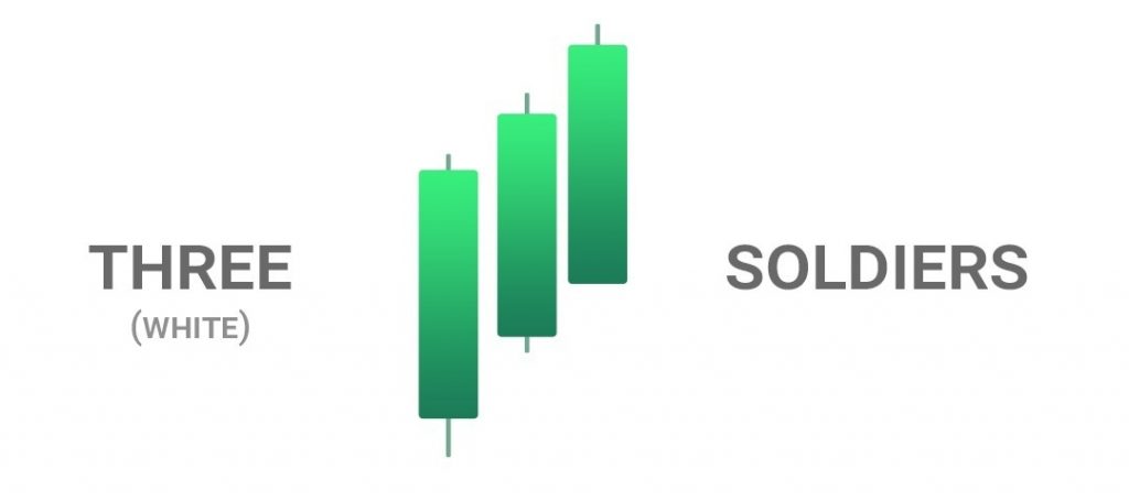 Three White Soldiers candlestick pattern trading strategy in IQ Option