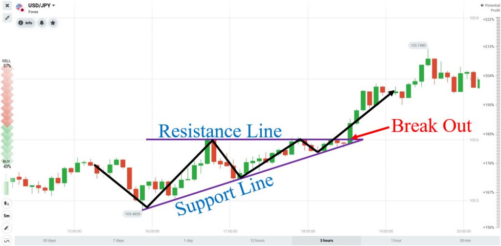 Make money in IQ Option simply by trading Forex with the Triangle pattern