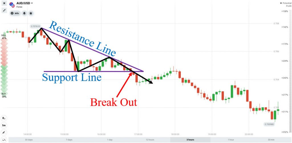 Make money in IQ Option simply by trading Forex with the Triangle pattern