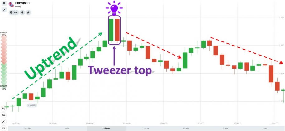 Make money safely with the Tweezer candlestick pattern in IQ Option