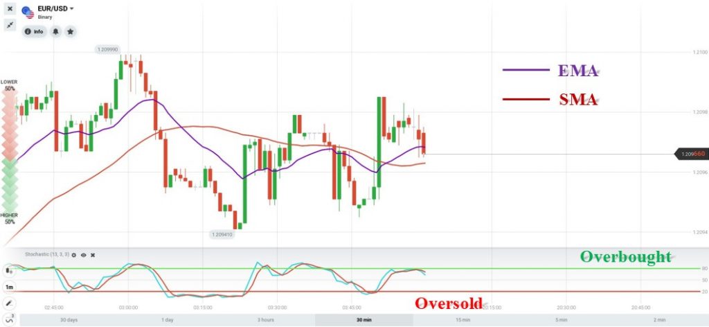 Underscore trading strategy - a masterpiece for beginners in IQ Option