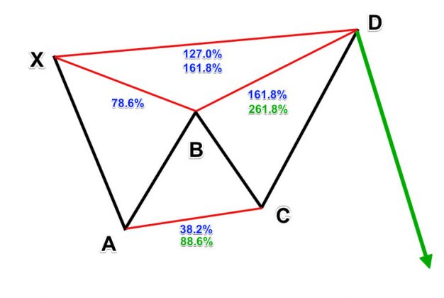 How to use the Butterfly Harmonic pattern to trade Forex in IQ Option