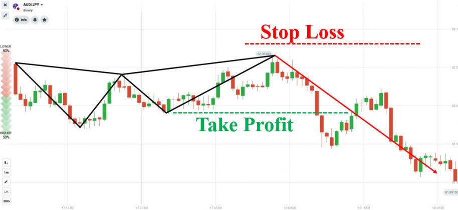 How to use the Butterfly Harmonic pattern to trade Forex in IQ Option