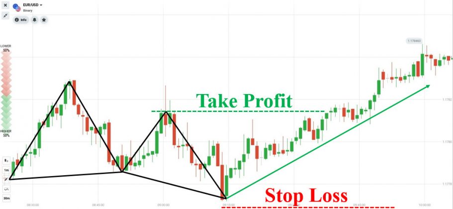 How to use the Butterfly Harmonic pattern to trade Forex in IQ Option