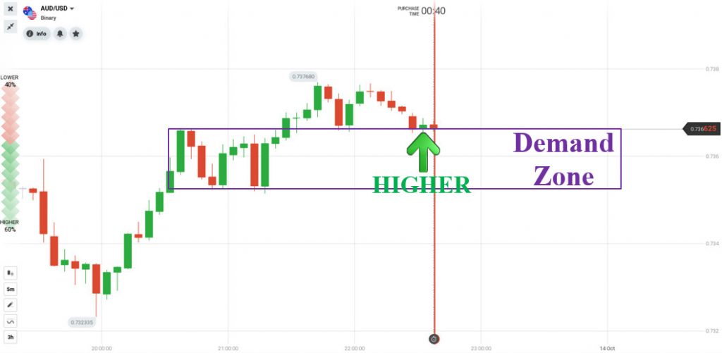A simple and safe way to open a HIGHER trade at the Demand zone