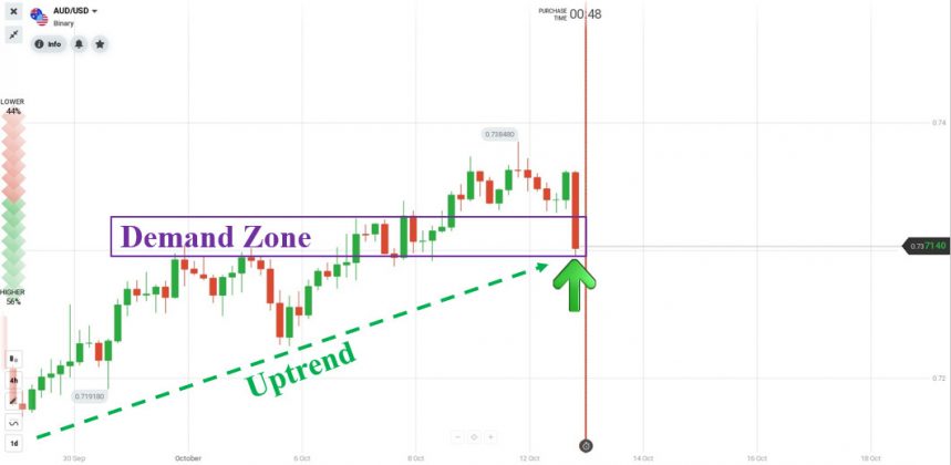 A simple and safe way to open a HIGHER trade at the Demand zone