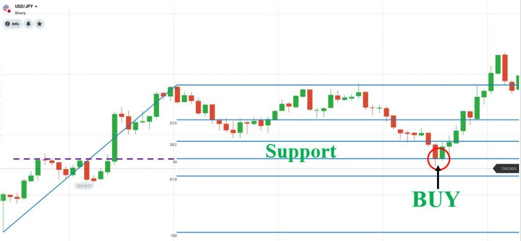 How to trade Fibonacci with Support and Resistance in IQ Option