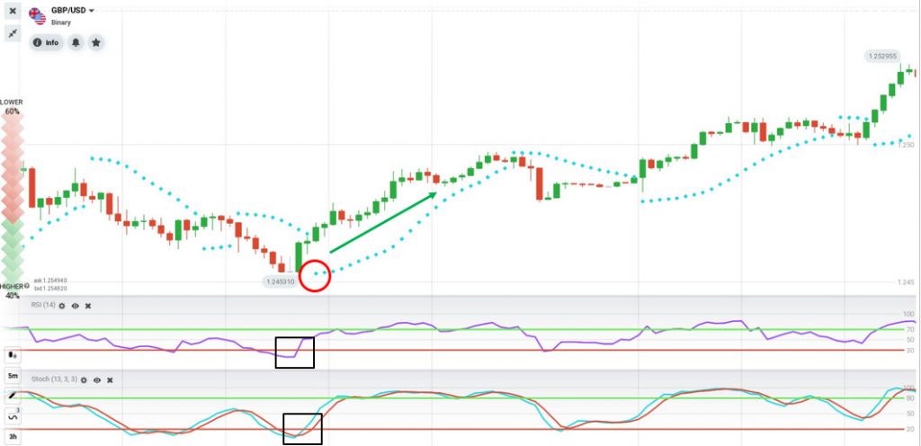 Leading indicator vs Lagging indicator - Which one is better in trading?
