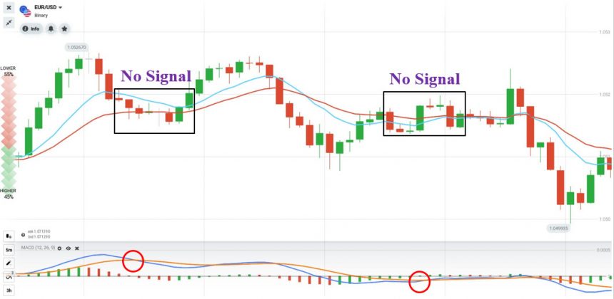 Leading indicator vs Lagging indicator - Which one is better in trading?