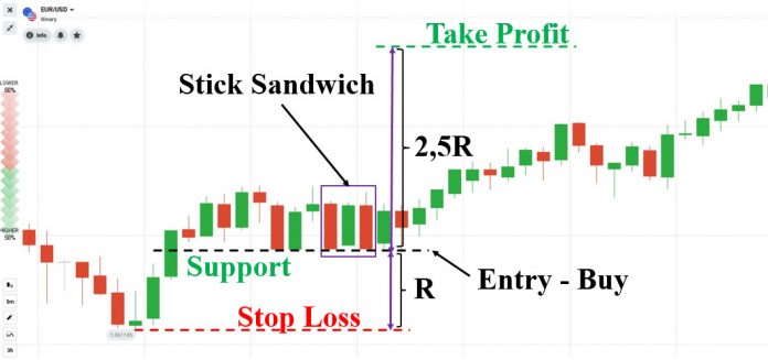 Stick Sandwich candlestick pattern - How to trade effectively with it