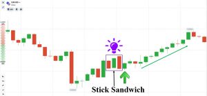 Stick Sandwich candlestick pattern - How to trade effectively with it