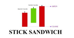 Stick Sandwich candlestick pattern - How to trade effectively with it