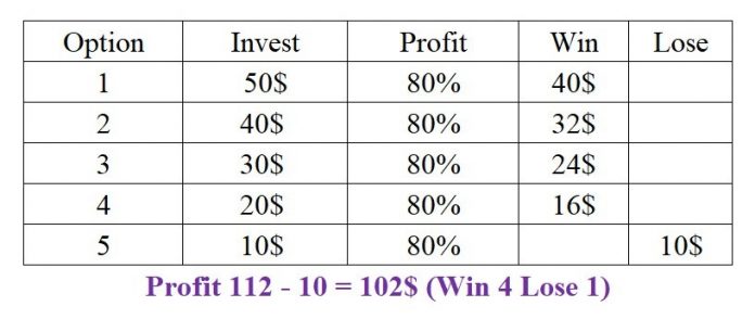 Make stable profits with Rainbow strategy in IQ Option