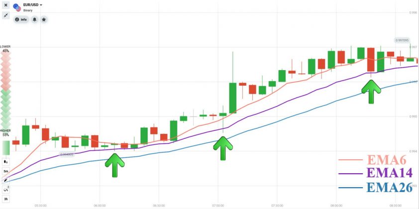 Make stable profits with Rainbow strategy in IQ Option