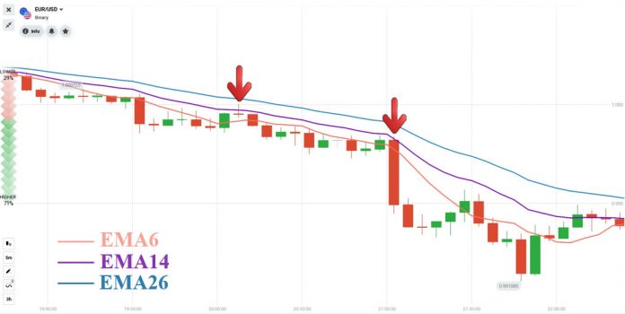 Make stable profits with Rainbow strategy in IQ Option