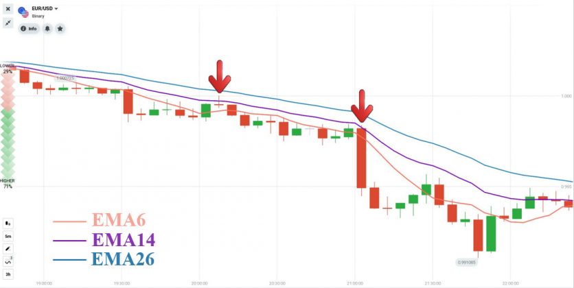 Make stable profits with Rainbow strategy in IQ Option